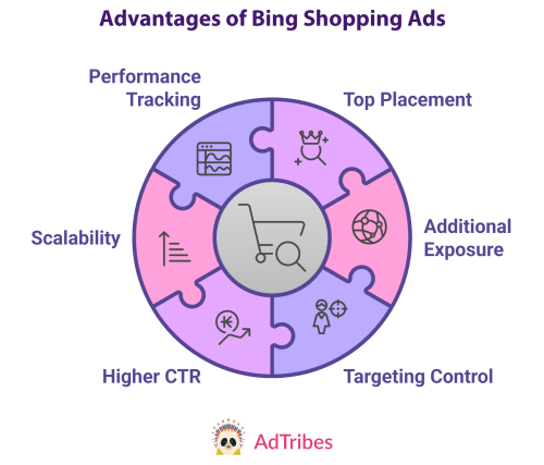 Bing Shopping Ads & Product Feeds: Complete WooCommerce Guide (2026)