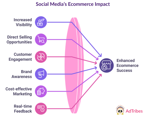 Social Media For Ecommerce: How To Boost Sales & Visibility