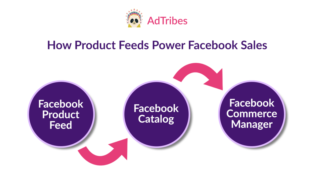 Facebook Product Feed Specifications Complying With Meta