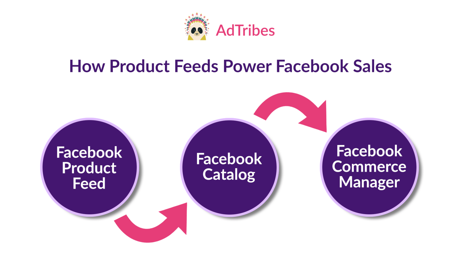 Facebook Product Feed Specifications: Complying With Meta
