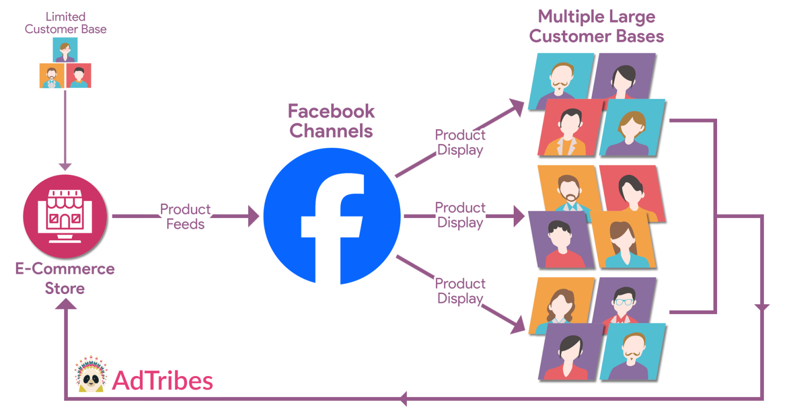 Facebook Product Feed Specifications: Complying With Meta