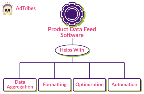 What Is Product Data Feed Software And Its Best Uses?